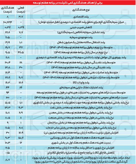 ویژگی‌های واقعی برنامه هفتم توسعه فرهیختگان آنلاین