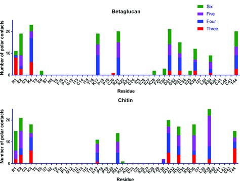 Density Plot Of Polar Contacts Between Ligand And Receptor Pairs The Download Scientific
