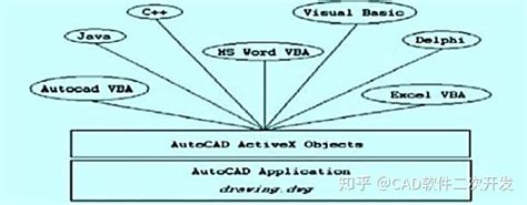 基于vba的autocad二次开发 知乎
