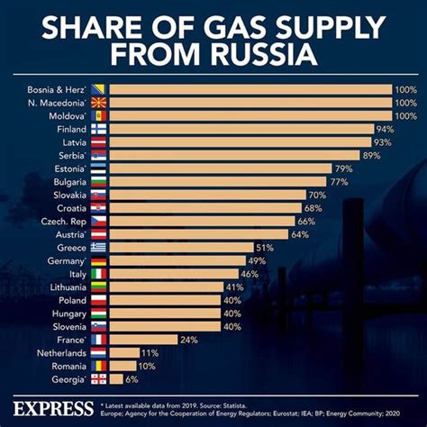 Putin ‘loses First Battle In Energy War As Gas Prices Wont Spike