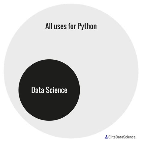 How To Learn Python For Data Science Updated Data Science Science