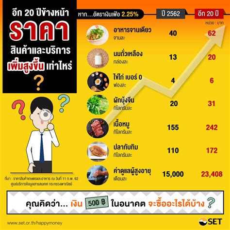Set Thailand “เงินเฟ้อ กับดักเกษียณสุข