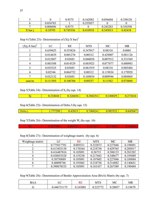 Development Of Some Integrated Decision Making Framework For Advanced