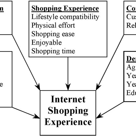 Purchase Perception Influencers Model Download Scientific Diagram