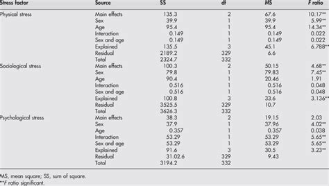 Two Way Main And Interaction Effects Of Age And Sex On Athletes Download Table