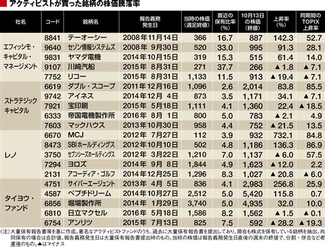 検証！｢物言う株主｣の尻馬に乗ると儲かるか アクティビストに買われた企業の株価は？ 投資 東洋経済オンライン