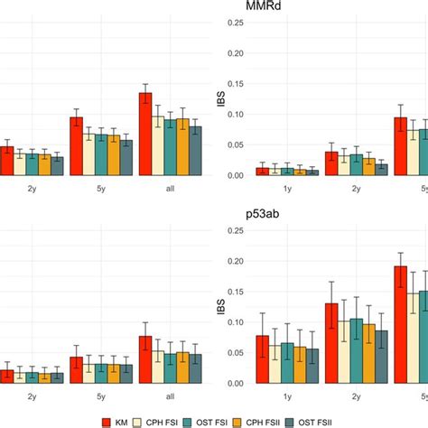 Integrated Brier Score Ibs At 1 Year 2 Years 5 Years And 136 Months