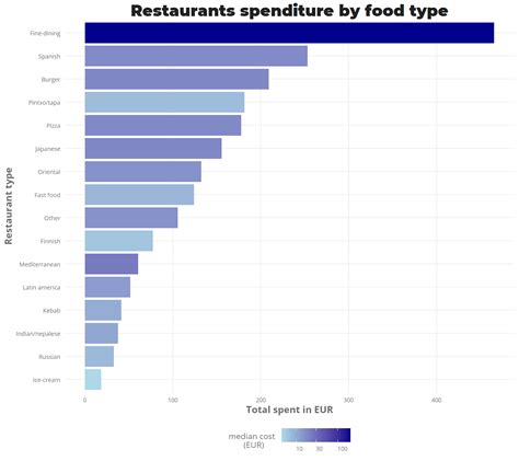 Months Of Restaurants
