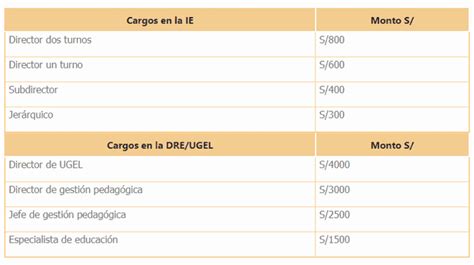 Sueldo Docente 2023 Minedu Oficializa Aumento Para Profesores De