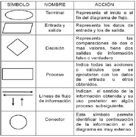 Diagrama De Flujo Para Control De Calidad Programacion Basic