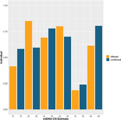 Affymetrix Array Mtdna Cn Estimates For Each Individual Twin Across 6