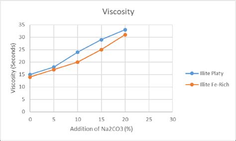 7 And 8 Are Viscosity Plastic Viscosity And Yield Point Values For