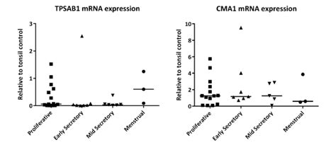 Messenger Rnas Encoded By Genes Encoding Mast Cell Proteases Were Not