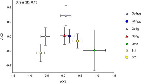 Non Metric Multidimensional Scaling Based On The Braycurtis Download Scientific Diagram
