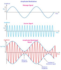 Amplitude Modulation Physics And Radio Electronics