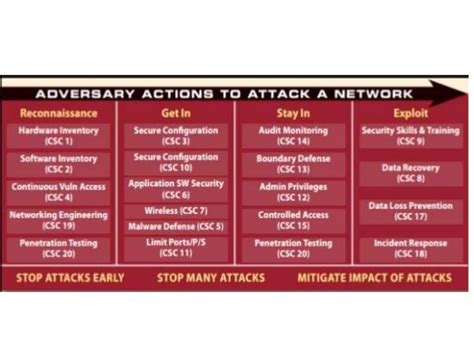 Effective Cyber Defense Using Cis Critical Security Controls Pptx
