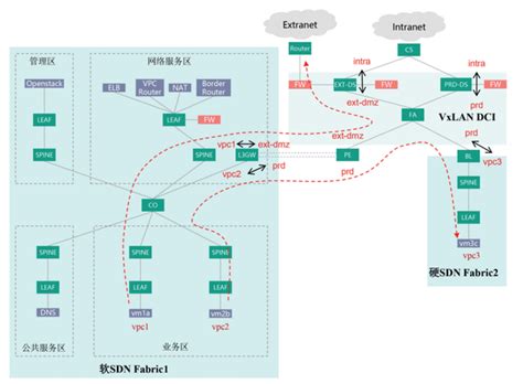 案例丨 Sdn 技术研究和组网实践 知乎