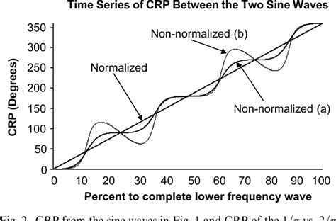 Figure 2 From Limitations In The Use And Interpretation Of Continuous