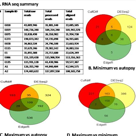 A Rna Seq Summary Of Samples From Patients And Controls B C And D The