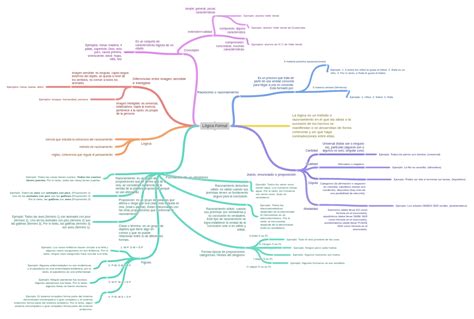 Lógica Formal Coggle Diagram