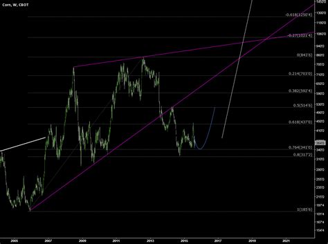 Corn Leading Diagonal Pattern For CBOT ZC1 By F TradingView
