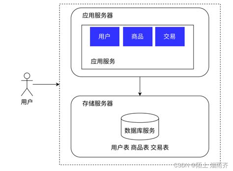 高并发分布式架构的演进之路高并发架构演进 Csdn博客