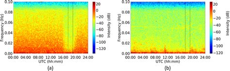 Examples Of Spectrograms Computed For The Vertical Geomagnetic Data Download Scientific Diagram