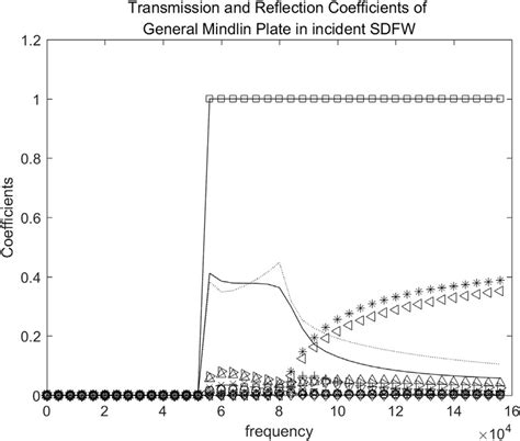 Power Transmission And Reflection Coefficients Of Semi Infinite Mindlin Download Scientific