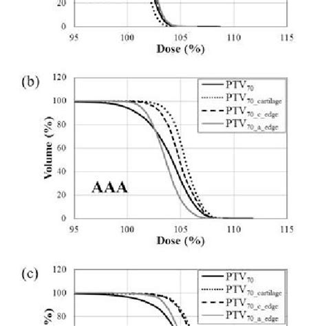 Averaged Dose Volumetric Histograms Of Nine Patients Calculated Using Download Scientific
