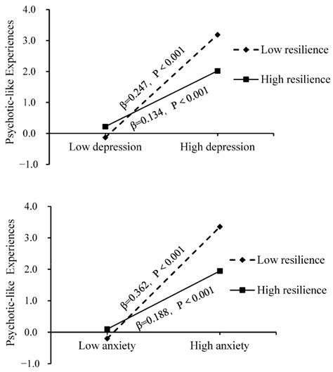Association Of Anxietydepressive Symptoms With Psychotic Like