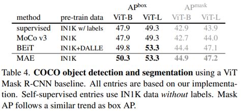 【自监督学习】mae论文解读《 Masked Autoencoders Are Scalable Vision Learners 》 Csdn博客
