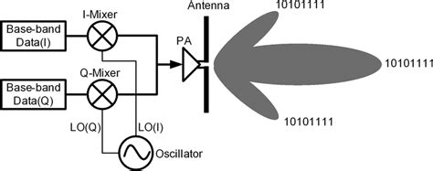 Conventional Transmitter Architecture Download Scientific Diagram