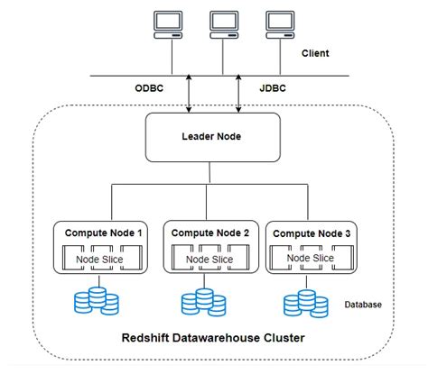 Redshift To Databricks Part 1 Why And How To Start Your Migration