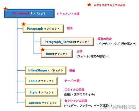 Python Docx 操作word文档实战python Docx Wingdings 2 Csdn博客