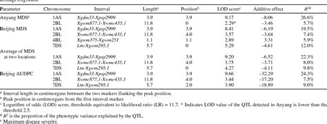 Table 2 From Quantitative Trait Loci Mapping For Adult Plant Resistance To Powdery Mildew In