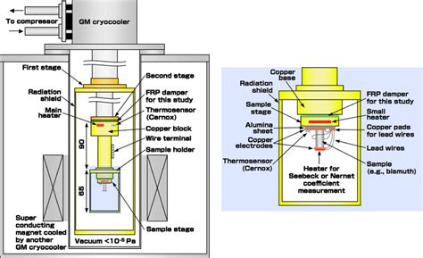 Color Online Experimental Setup Of A Cryostat Using A Gm Cryocooler
