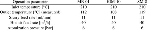 Spray Drying Parameters Download Table