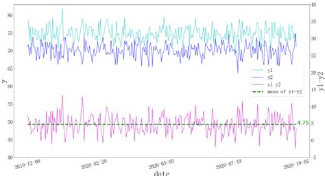 how to create visuals with double y axis in python by zheming xu