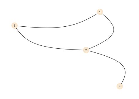 Graphs Are Fun A Gentle Introduction To Graphs In R Statistics Science Random Ramblings