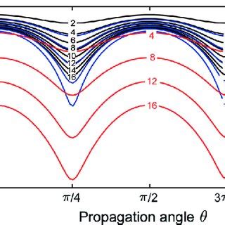 Relative absolute error j ðλ num λ Δ Þj in different propagation Download Scientific