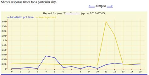 Analyzing Your Backend Web Page Response Times