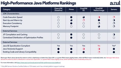 High Performance Java Platform Rankings Azul Better Java
