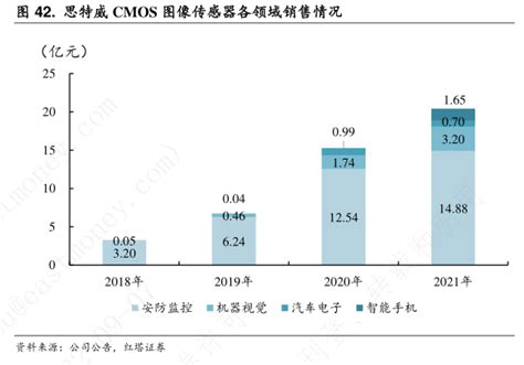 国内图像传感器企业cmos产品毛利率对比 2022年09月 行业研究数据 小牛行研