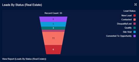 Salesforce Reports And Dashboard For Real Estate