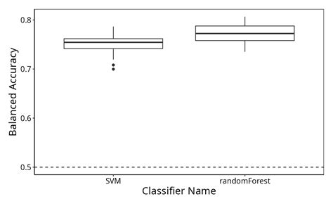 Cross Validation To Evaluate Classification Performance