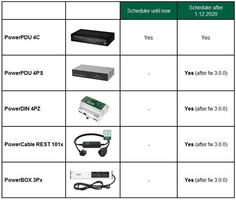 The Scheduler Function Is Now In All Netio Devices Netio Products Smart Power Sockets