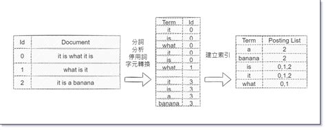 Elasticsearch 我的 Elastic Stack 筆記