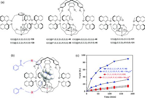 A Structures Of The Oxido−vanadium Complexes B Principle For Download Scientific Diagram