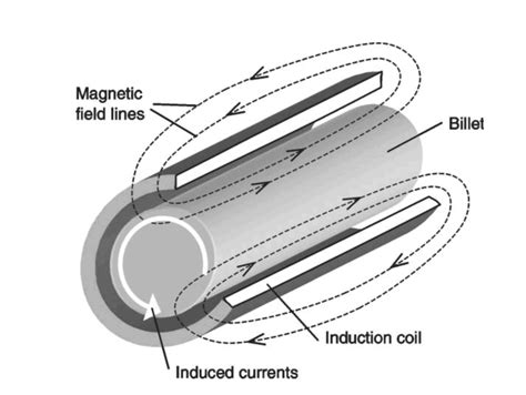 Induction Heating Technologies Pdf Download Magnetic Induction Pdf