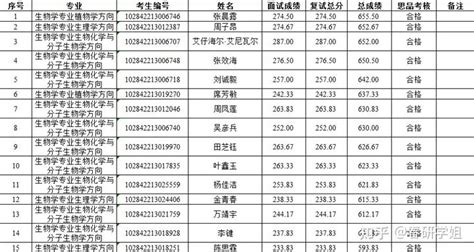 南京大学生命科学学院2022年硕士研究生招生考试复试成绩及总成绩公示 知乎